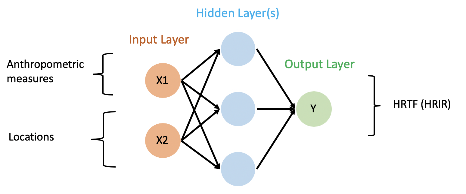 Personalizing Hrtf Using Machine Learning Hrtf Ml